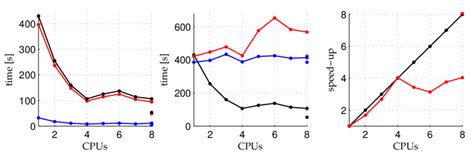 3 Shared Memory Version With Openmp On The Sx 8 Left Time For Design Download Scientific