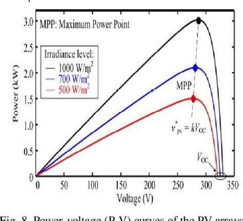 Figure 3 From Design And Simulation Of Grid Connected Pv Systems With Generation Of Constant