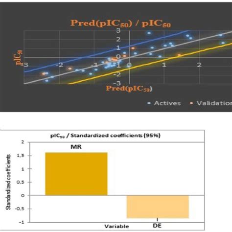 A Correlations Of Observed And Predicted Activities Calculated By The Download Scientific