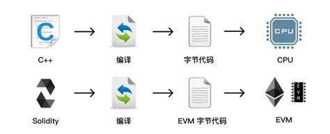开发教程 Zjubca Blockchain Roadmap