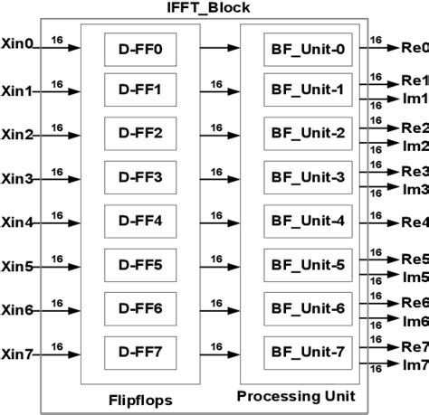 Figure 1 From A Novel Architecture Of Fbmc Transmitter Using Polyphase