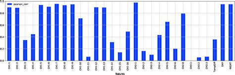 Absolute Value Of Pearson Correlation Coefficient Between Input Download Scientific Diagram
