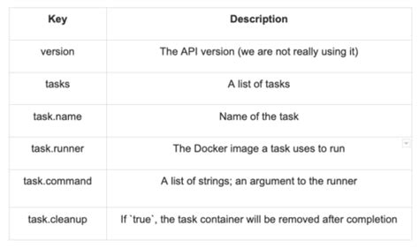 How To Build And Deploy A Task Management Application Using Go Docker