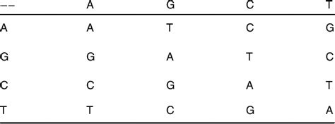 Table 3 From Cross Utilizing Hyperchaotic And Dna Sequences For Image Encryption Semantic Scholar