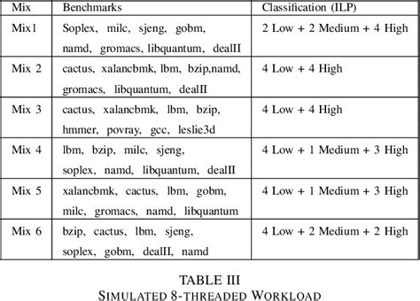 Table Iii From Prioritizing Write Buffer Occupancy In Simultaneous Multithreading Processors