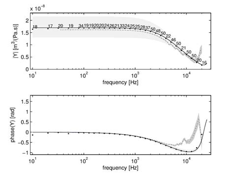 Input Acoustic Admittance Of The Annular Slit Modulus Upper Figure
