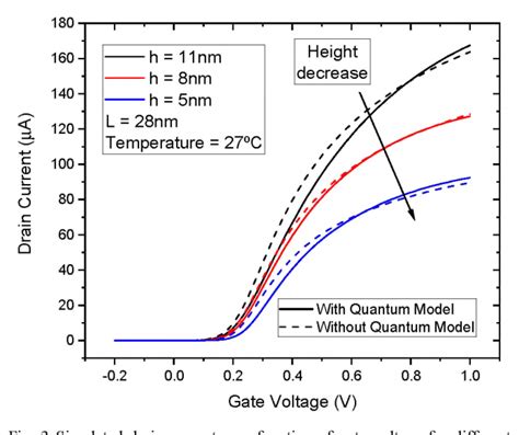 Figure 3 From Influence Of The Quantum Effect On The Gaa Nanosheet Nmos From 200°c Down To 100
