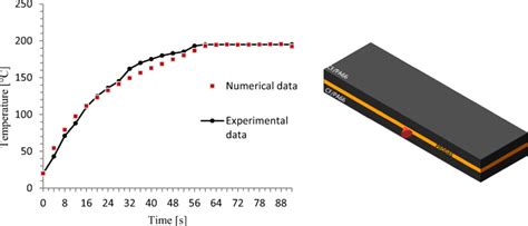 comparison of the numerical and experimental temperatures download