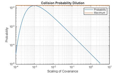 Collision Avoidance Maneuver For Upcoming Conjunction Matlab And Simulink