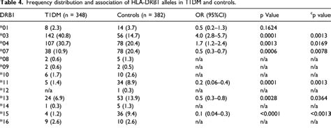 Frequency Distribution And Association Of Hla Drb1 Alleles In T1dm And Download Scientific