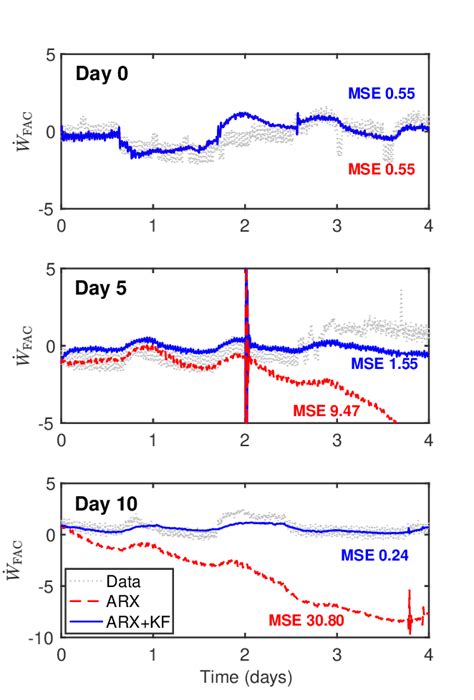 Four Day Predictions For Arx Model With And Without Kalman Filter Kf