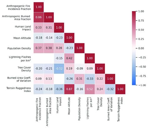 Intervariable Correlation Matrix With Spearmans Rank Coefficients í