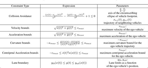 Table 1 From Sampling Based Bi Level Optimization Aided By Behaviour Cloning For Autonomous