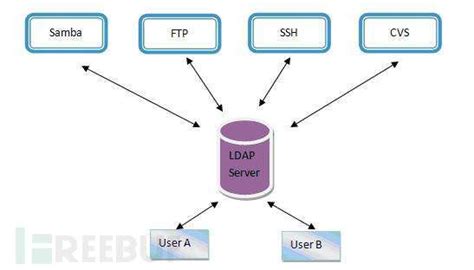 Ldap Null Bind导致登录绕过漏洞分析和修复方案是什么 • Worktile社区