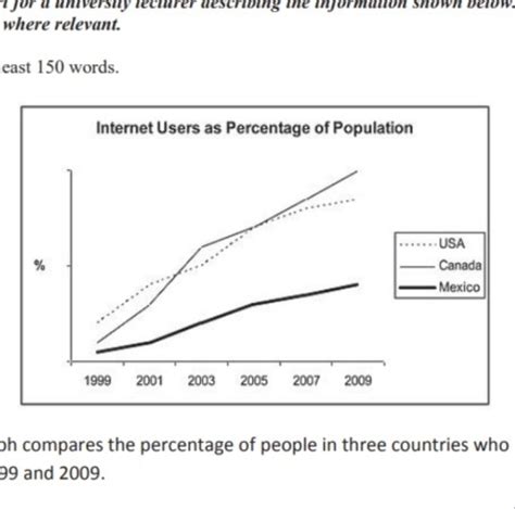 Band 7 The Graph Below Gives Information About Internet Users In Three Countries Between 1999