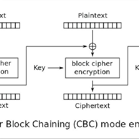 5 Cipher Block Chaining Mode From 17 Download Scientific Diagram