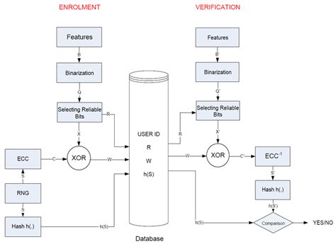 Block Diagram Of The Helper Data Scheme Download Scientific Diagram