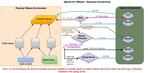 Configure Splunk Add On For Vmware Metrics To Collect Data Splunk