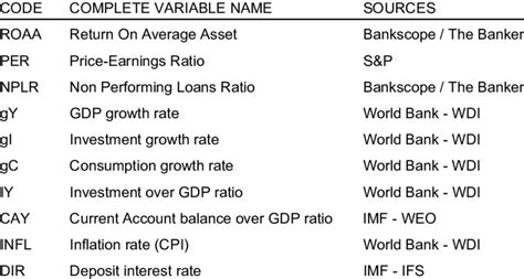 List And Sources Of Explanatory Variables Download Table
