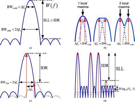 Figure 4 From Implementation Of A Real Time Spectrum Analyzer On Fpga Platforms Semantic Scholar