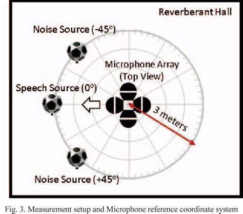 Figure 3 From A Methodology For Sound Source Localization And Tracking