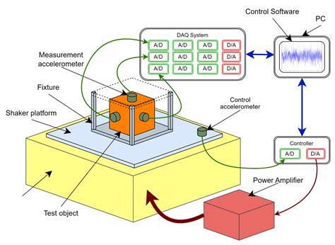 Cost Effective Data Acquisition System For A Vibration Test System Embedded Computing Design
