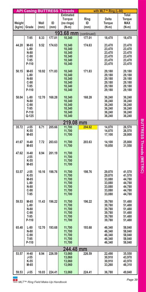 API Buttress Connection Data Sheet Drilling Manual