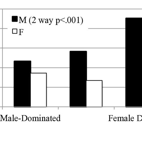 A Significant 2 Way Interaction With Gender And Group Composition F1