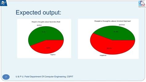 Sentiment Analysis Of Twitter Using Python Pptx Social Networking