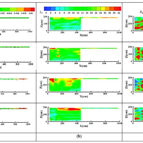 Distribution Of Transverse Flow Characteristics A Velocity The