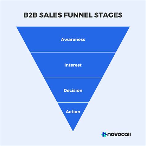 A Comprehensive Guide To The B2b Sales Funnel