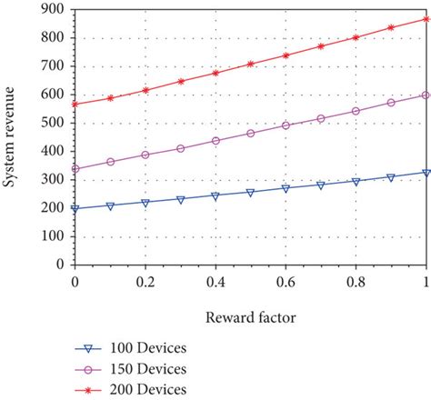 The Influence Of Reward Factors On System Profits Under Different Download Scientific Diagram