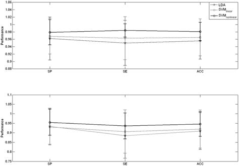 Average Classification Performance Mean ± Standard Deviation For Loc Download Scientific