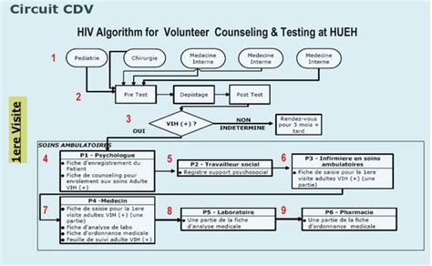 HIV Algorithm For Volunteer Counseling And Testing At HUEH Download Scientific Diagram