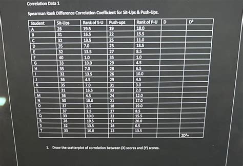 Solved Spearman Rank Difference Correlation Coefficient For