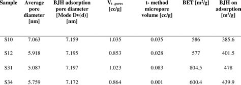 Surface Area Pore Volume And Pore Size Summary Download Table