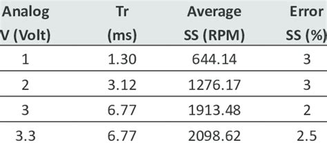 Analog Command Signal Results Analysis Download Table