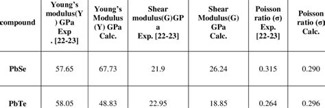 The Values Of Youngs Modulus Y Shear Modulus G And Poisson Ratio