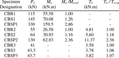 Experimental Load Carrying Capacity Of The Tested Specimens Download