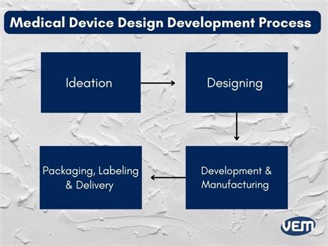 Medical Device Design Development