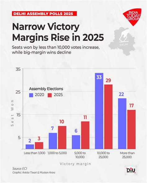 Ankita Tiwari On Linkedin Tight Contests In Delhi Polls Tell The Story