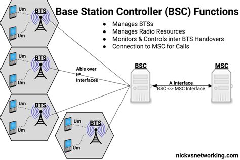 Gsm With Osmocom Part 4 The Base Station Controller Bsc Nick Vs Networking