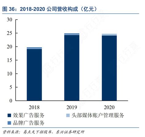 请教各位朋友2018 2020公司营收构成（亿元）这个问题行行查行业研究数据库