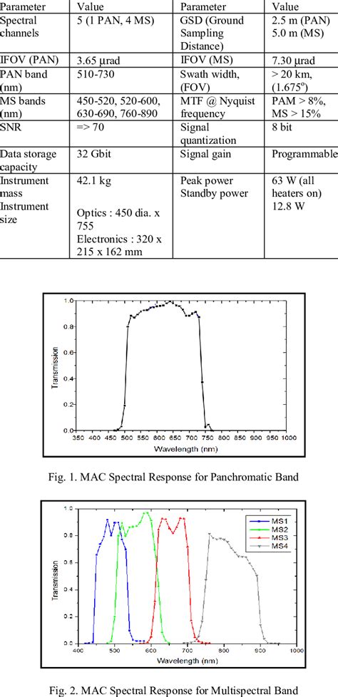 KEY FEATURES OF MAC SYSTEM Download Table