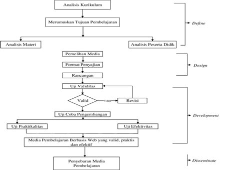 Analisis Data Proses Pengembangan Perangkat Pembelajaran Porn Sex Picture