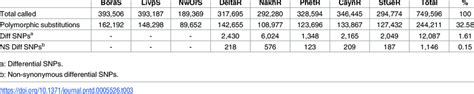 Overview Of SNP Analysis Download Table