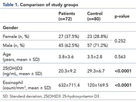 Serum Vitamin D Levels And Food Sensitization In Atopic Dermatitis A