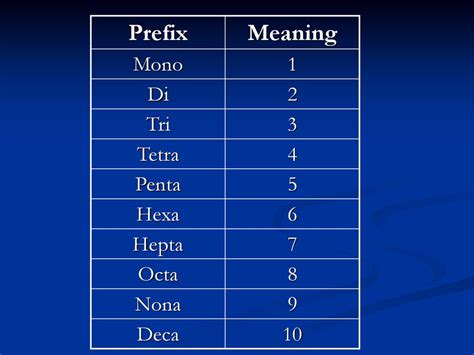 Naming Molecular Compounds And Acids Ppt Download