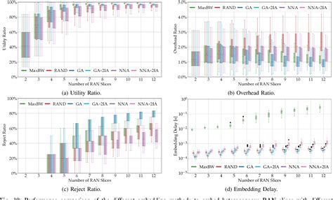 Figure 10 From Optimal Embedding Of Heterogeneous Ran Slices For Secure