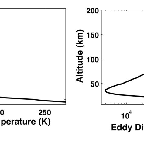 Temperature Pressure Profile Top And Eddy Diffusion Profile Bottom Download Scientific